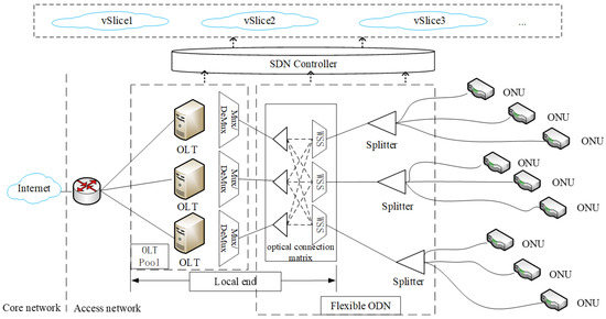 Photonics | Free Full-Text | A Dynamic Restructuring Algorithm Based on Flexible PON Slices