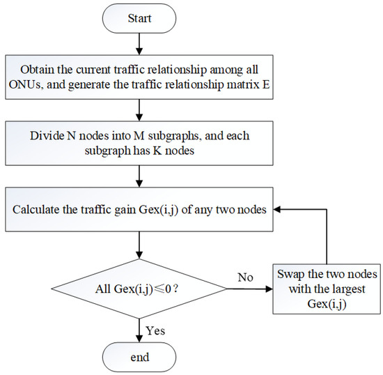 Photonics | Free Full-Text | A Dynamic Restructuring Algorithm Based on Flexible PON Slices