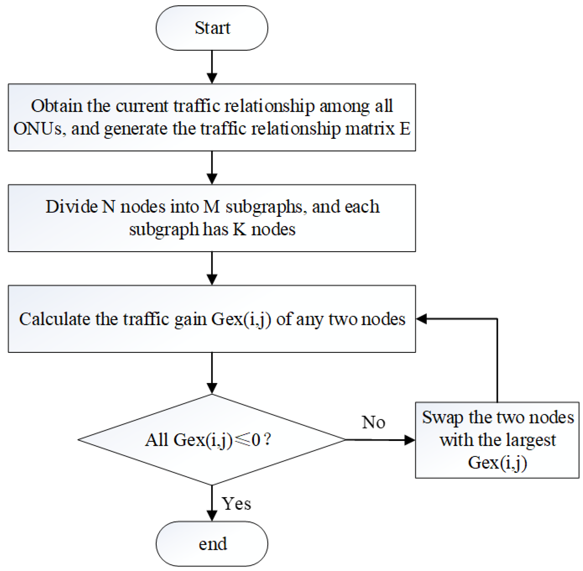 Photonics | Free Full-Text | A Dynamic Restructuring Algorithm Based on Flexible PON Slices
