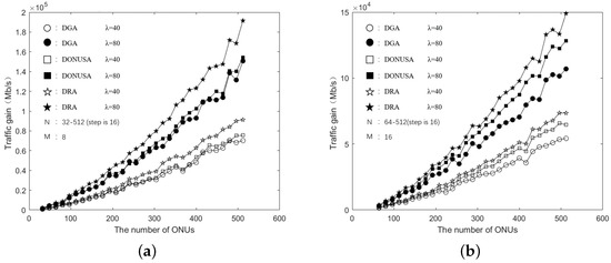 Photonics | Free Full-Text | A Dynamic Restructuring Algorithm Based on Flexible PON Slices