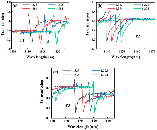 Development of Multiple Fano-Resonance-Based All-Dielectric Metastructure for High-Contrast ...