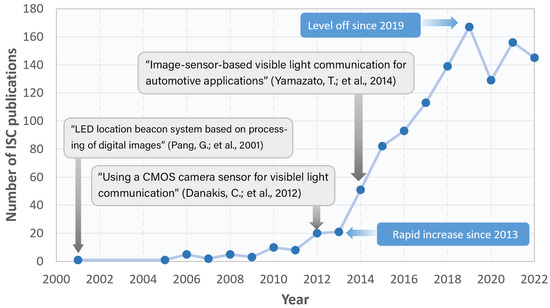 Photonics | Free Full-Text | A Review on Image Sensor Communication and ...