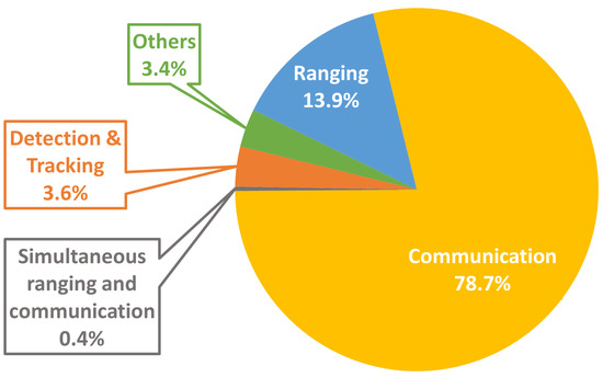 A Review on Image Sensor Communication and Its Applications to Vehicles
