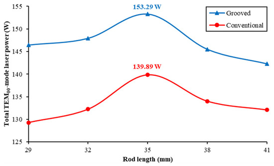 Seven-Grooved-Rod, Side-Pumping Concept for Highly Efficient TEM00-Mode ...