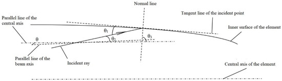 Focusing and Wavefront Splitting of an Extreme Ultraviolet Laser with a ...