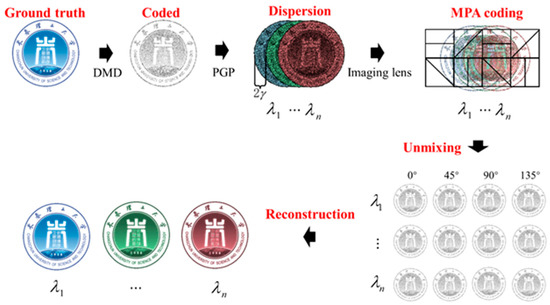 The Analysis and Experiment of Pixel-Matching Method for Space ...