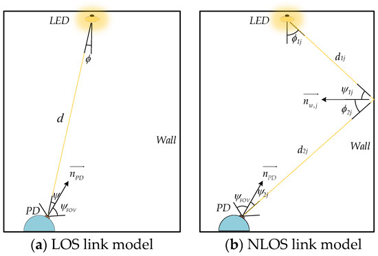 Photonics | Free Full-Text | Indoor Visible-Light 3D Positioning System Based on GRU Neural Network