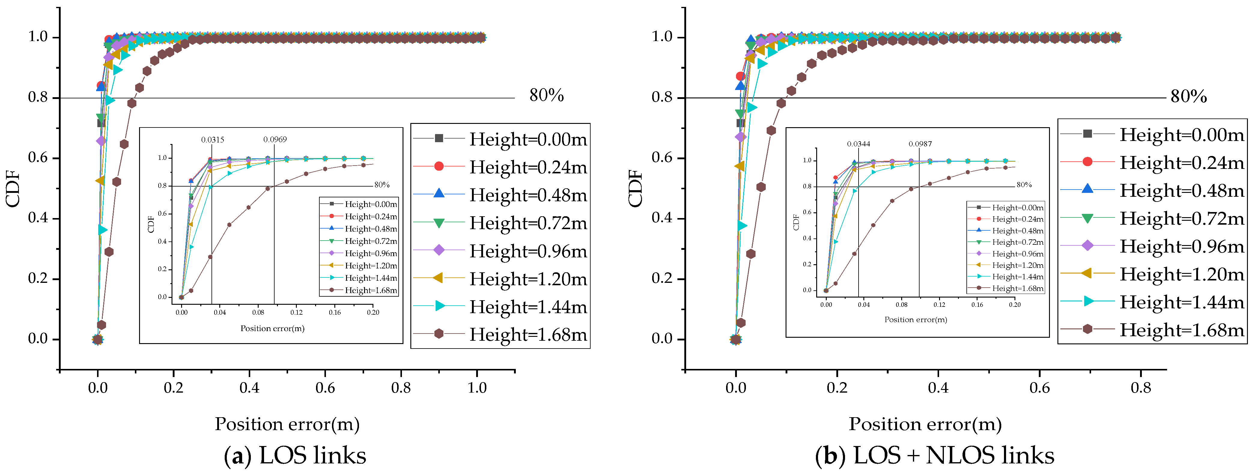 Photonics | Free Full-Text | Indoor Visible-Light 3D Positioning System Based on GRU Neural Network