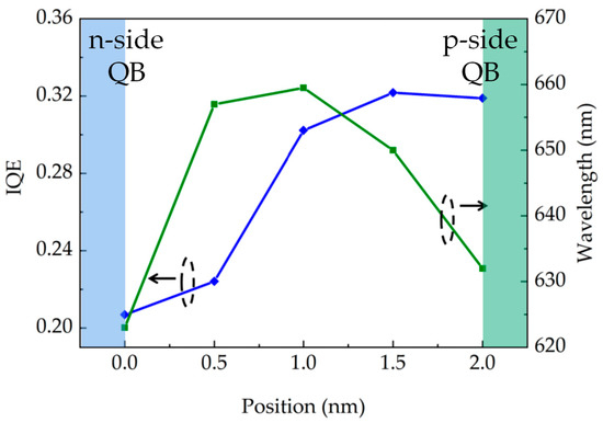 Performance Improvement of InGaN-Based Red Light-Emitting Diodes via ...