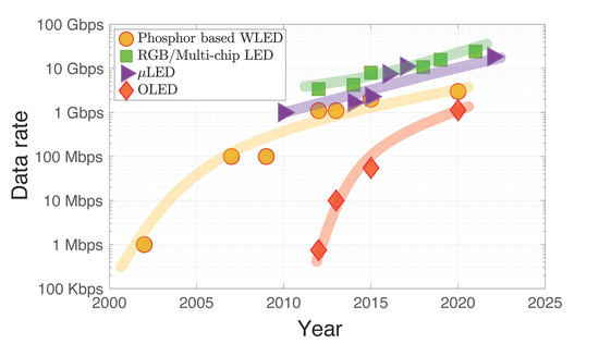 A Review of Advanced Transceiver Technologies in Visible Light ...