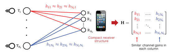 A Review of Advanced Transceiver Technologies in Visible Light ...