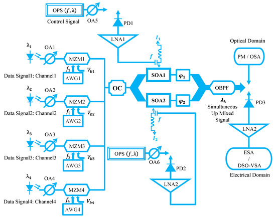 SOA-MZI Differential Transformation Approach Applied on Simultaneous ...