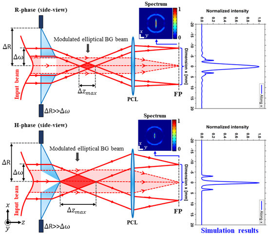 Asymmetric Shaping for Ultrafast Elliptical Bessel-like Beams