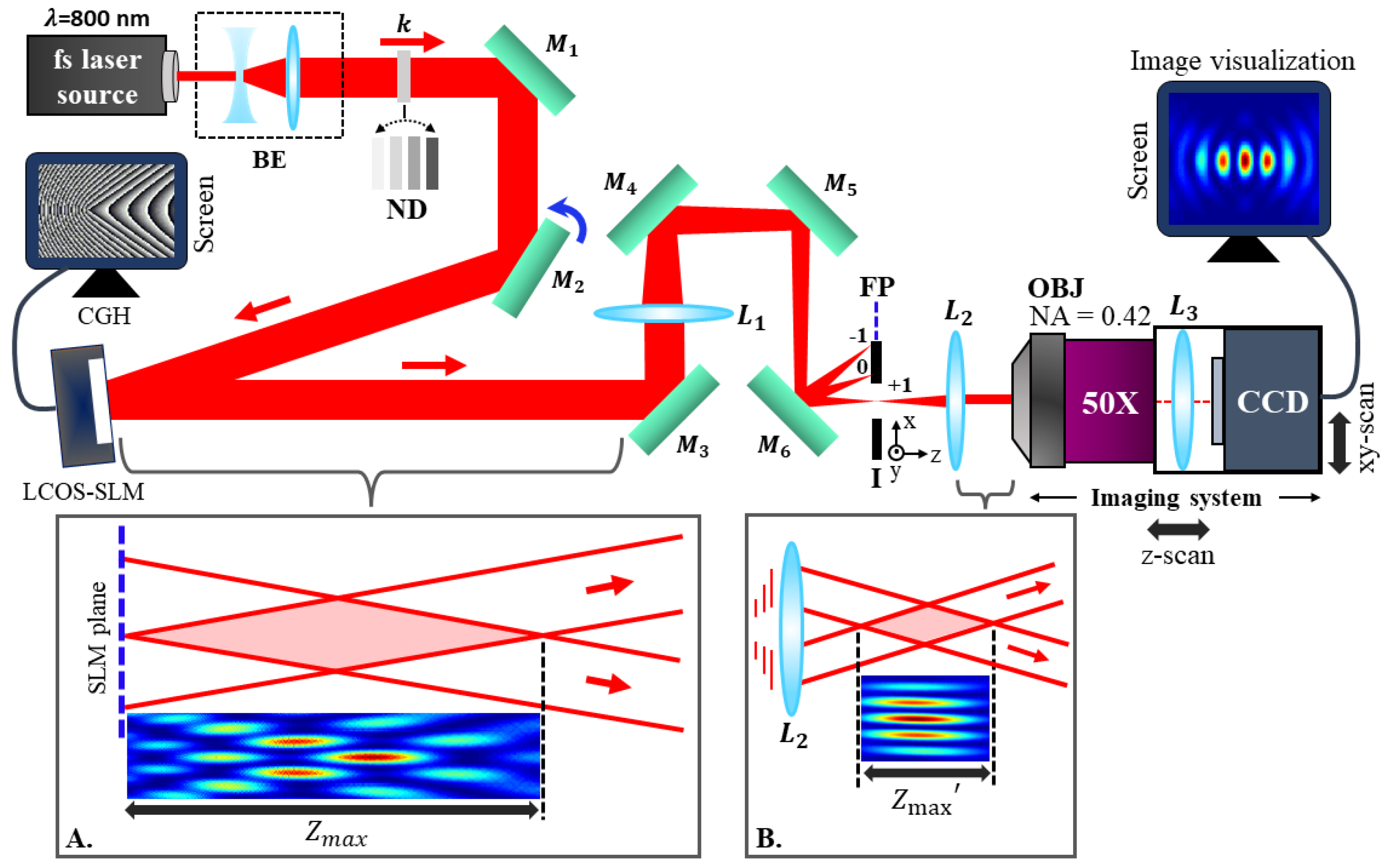 Asymmetric Shaping for Ultrafast Elliptical Bessel-like Beams