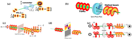 Photonics | Free Full-Text | Generation of Photon Orbital Angular Momentum and Its Application ...