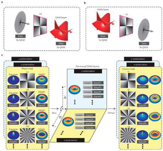 Photonics | Free Full-Text | Generation of Photon Orbital Angular Momentum and Its Application ...
