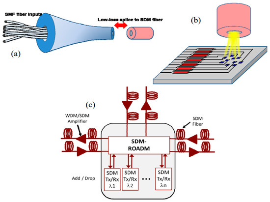 Photonics | Free Full-Text | Generation of Photon Orbital Angular ...