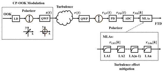 Multi-Level Logarithmic Amplification-Based Fixed Threshold Circular ...