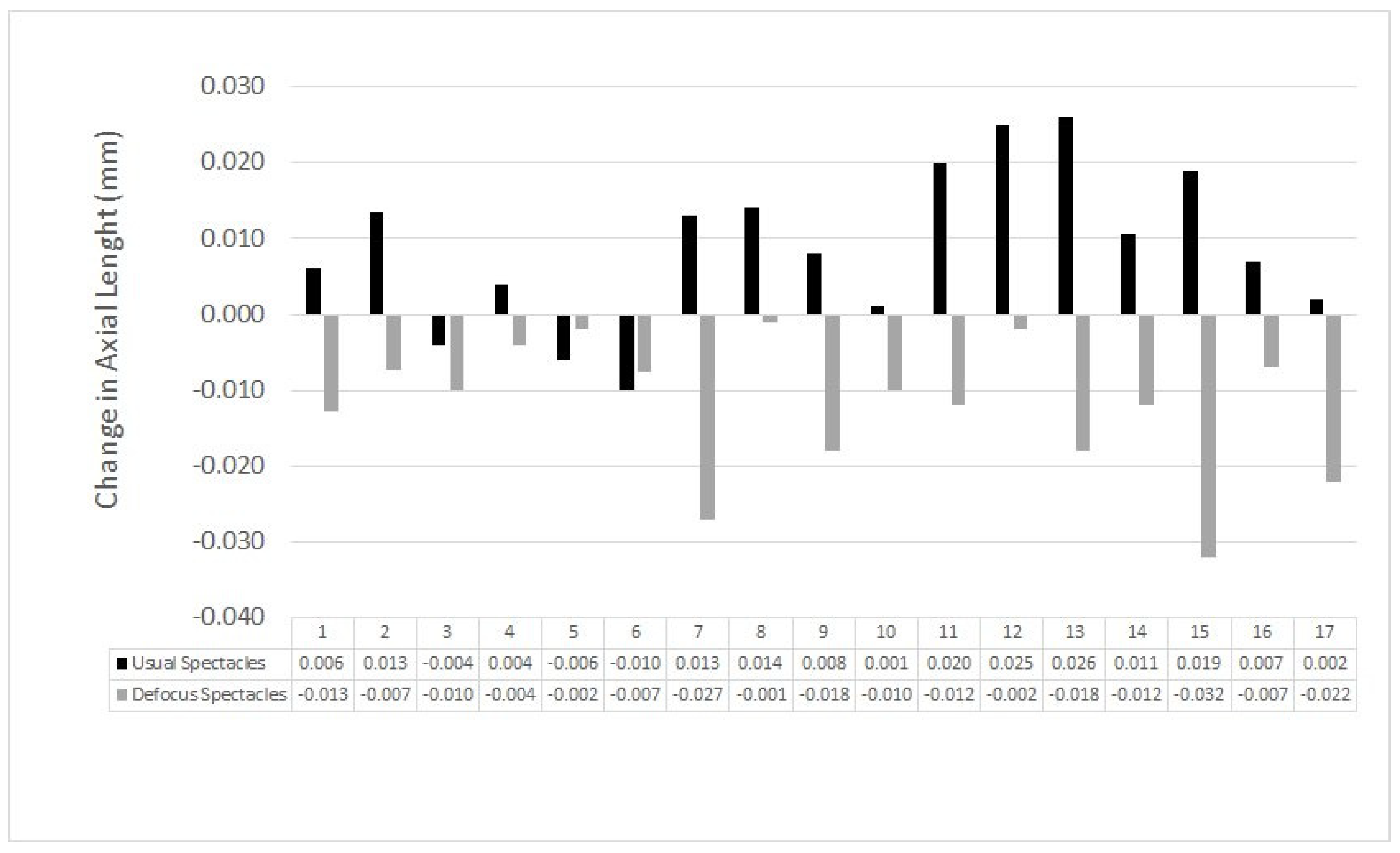 Short-Term Axial Length Changes in Myopic Eyes Induced by Defocus ...