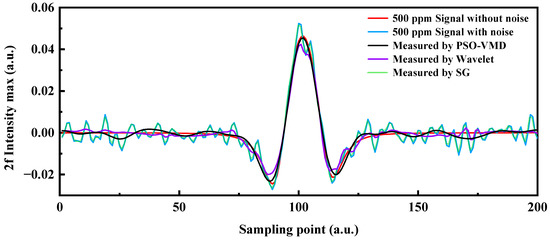 Research on VMD-Based Adaptive TDLAS Signal Denoising Method