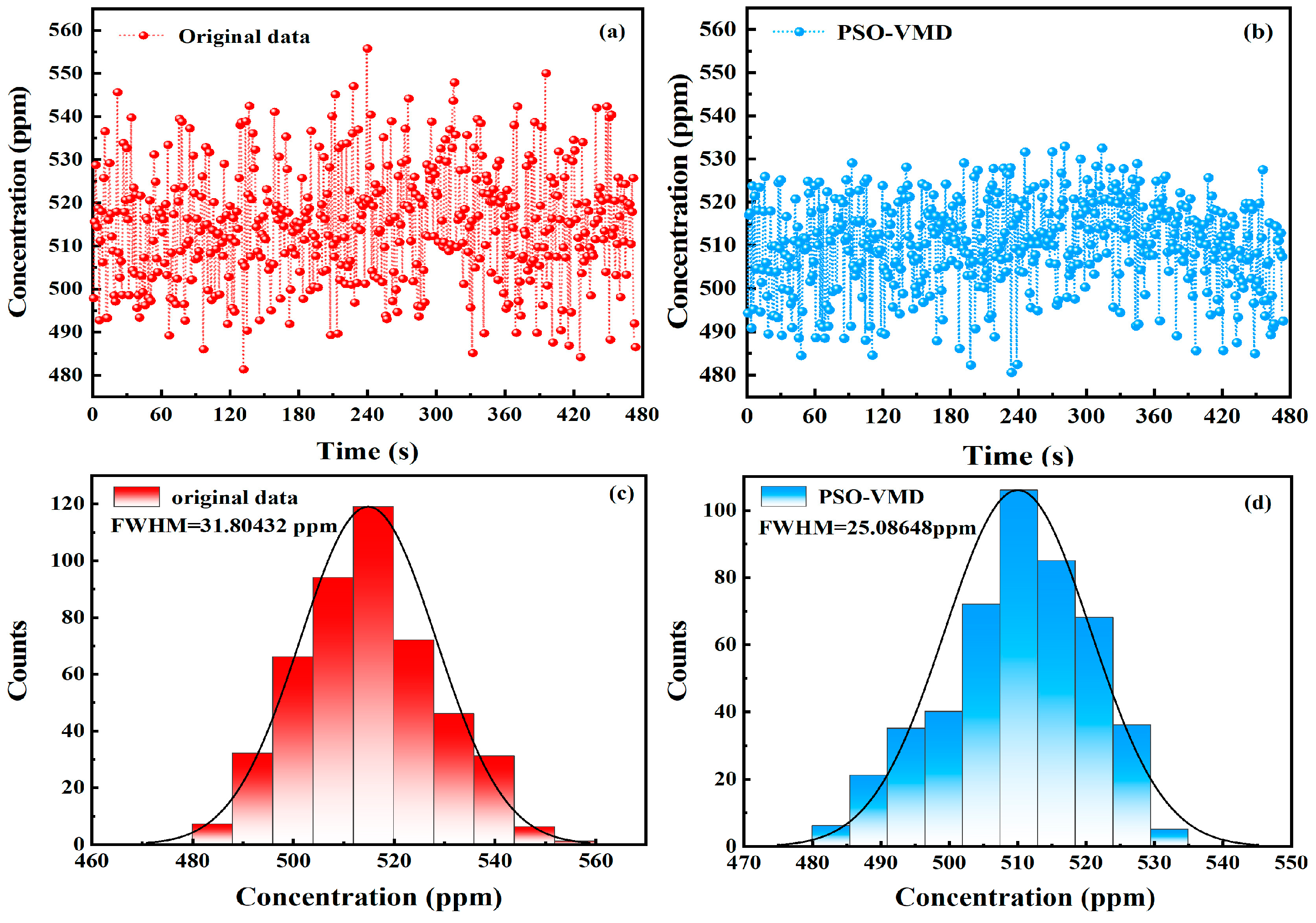 Research on VMD-Based Adaptive TDLAS Signal Denoising Method