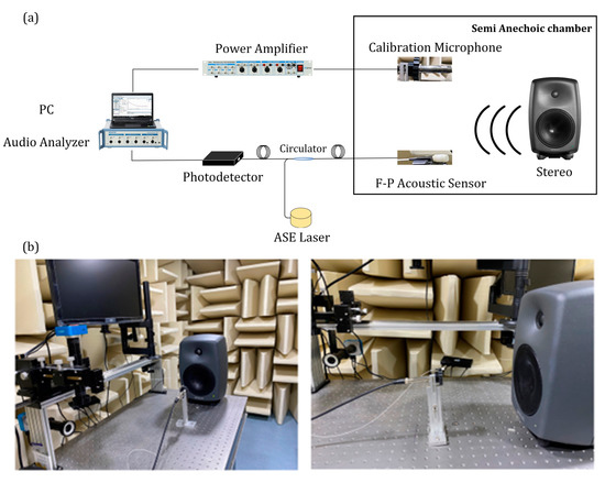 SNR Model of Optical Fiber Acoustic Sensing System Based on F-P Structure