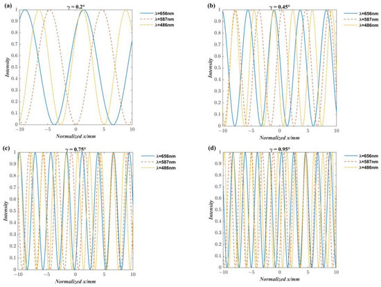 Study of the Interference Color with Nomarski Prism Wedge Angle in a ...