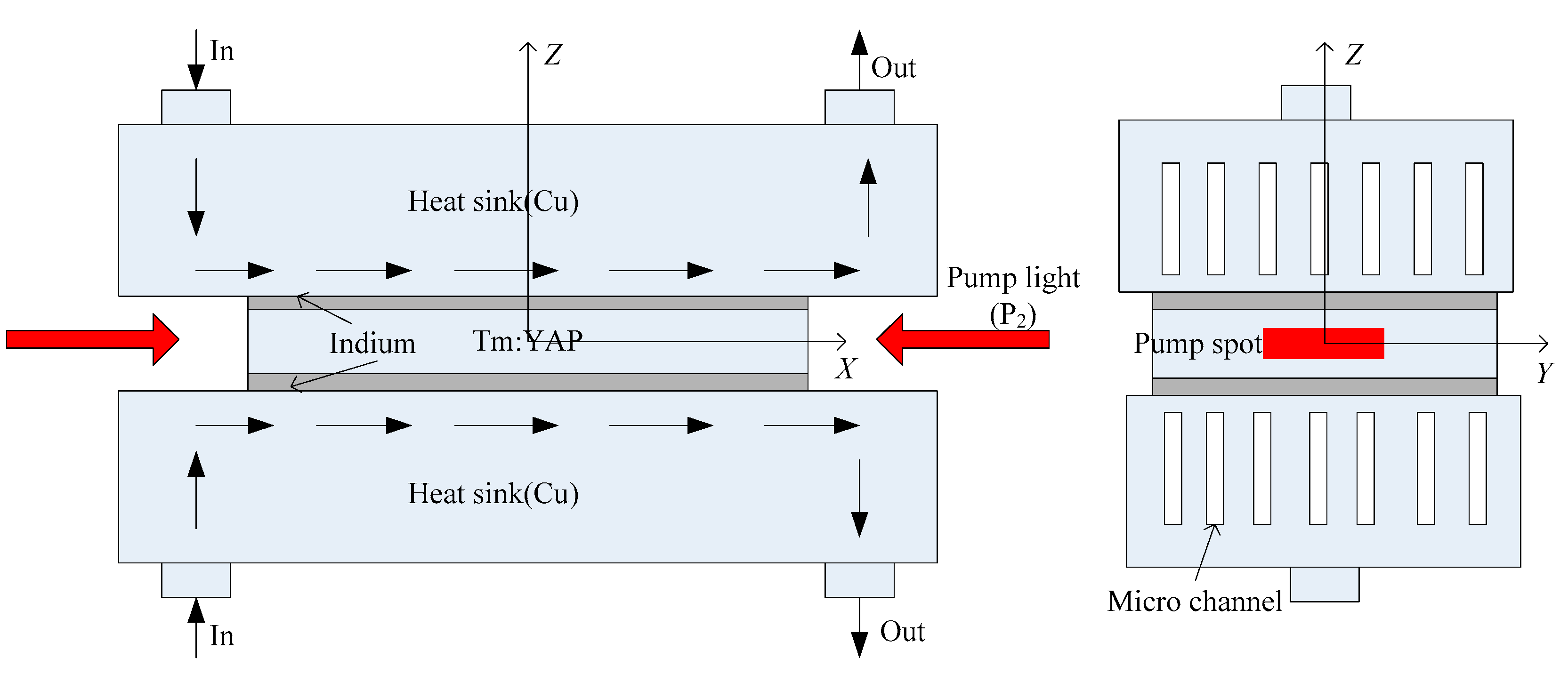 Research on the Thermal Effect of Micro-Channel Cooled Thin-Slab Tm:YAP Lasers