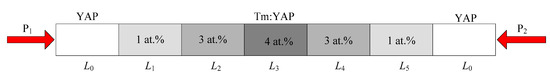 Research on the Thermal Effect of Micro-Channel Cooled Thin-Slab Tm:YAP Lasers