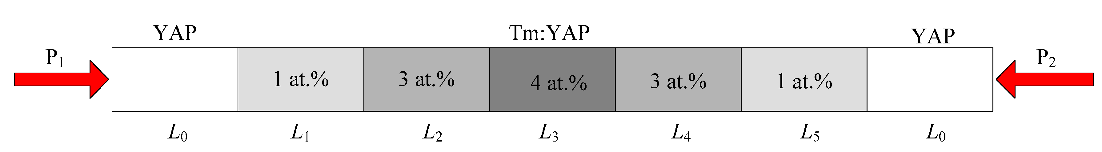 Research on the Thermal Effect of Micro-Channel Cooled Thin-Slab Tm:YAP Lasers