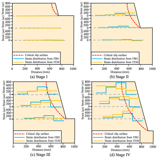 Numerical and Experimental Investigation of Slope Deformation under ...