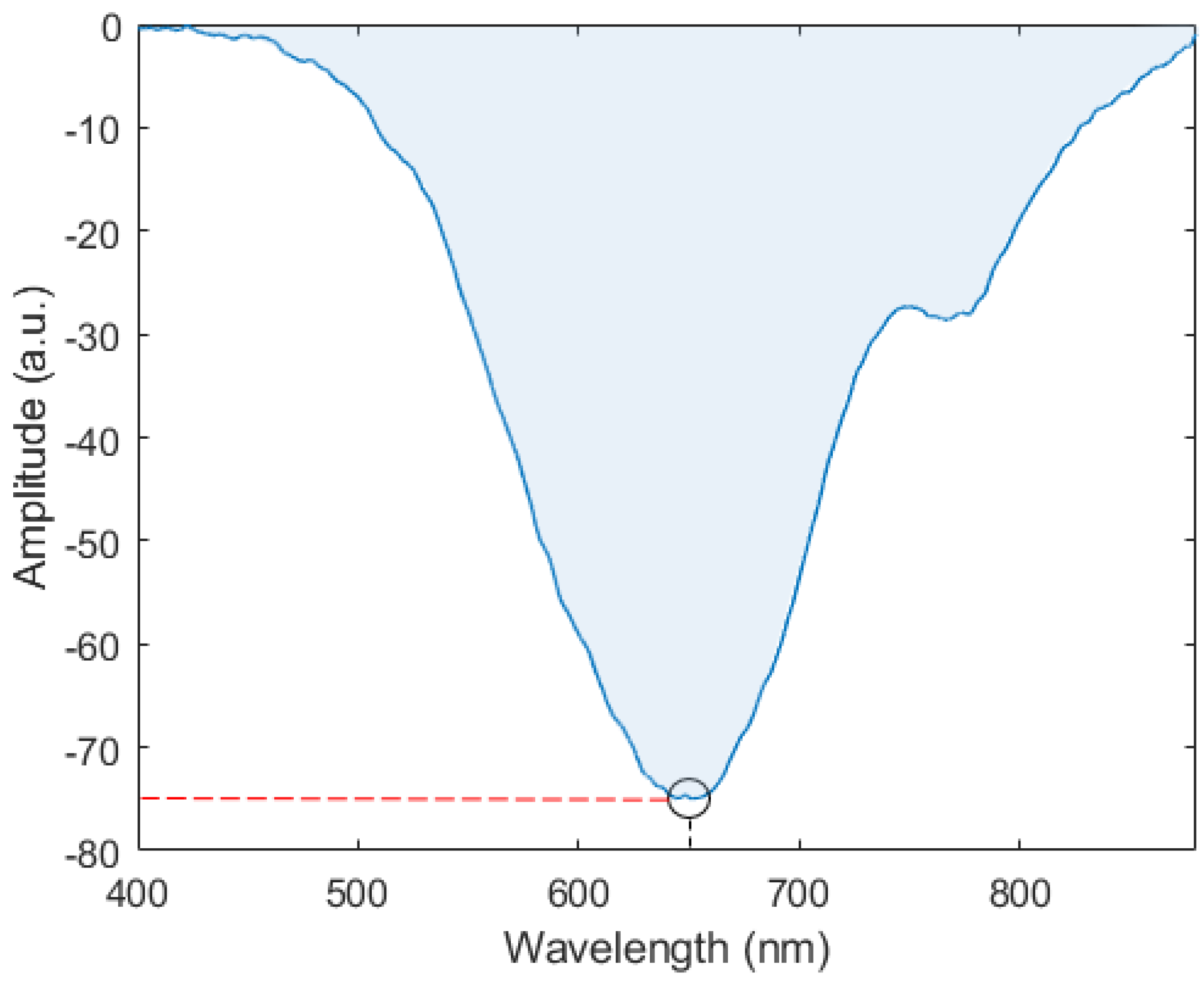 Development and Analysis of Multifeature Approaches in SPR Sensor ...
