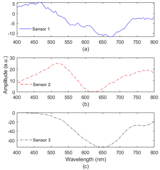 Development and Analysis of Multifeature Approaches in SPR Sensor ...
