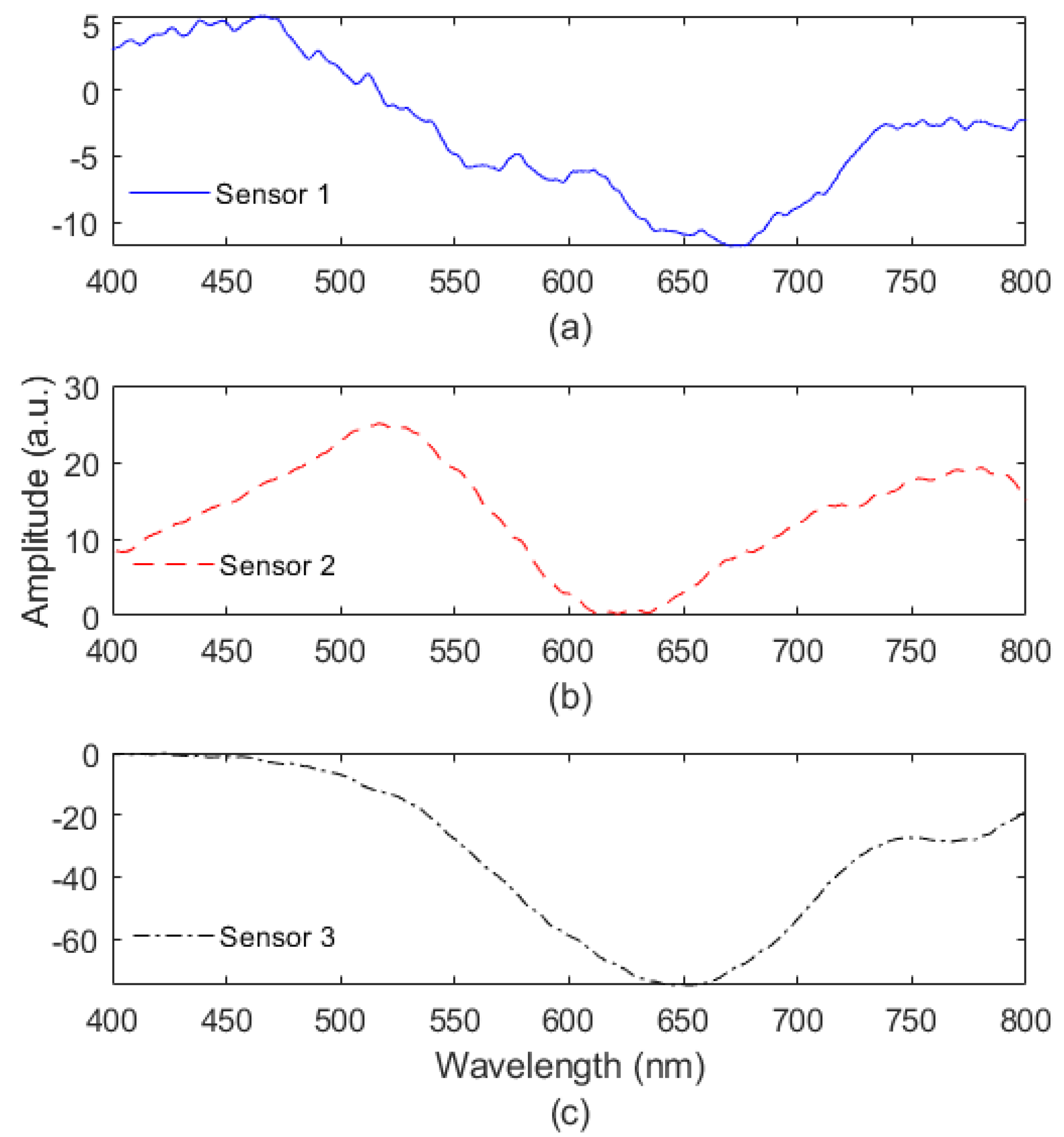 Development and Analysis of Multifeature Approaches in SPR Sensor ...