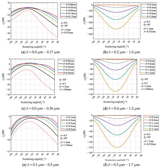 Properties of Scattering Fields from Gaussian Beam Incident on Rough ...