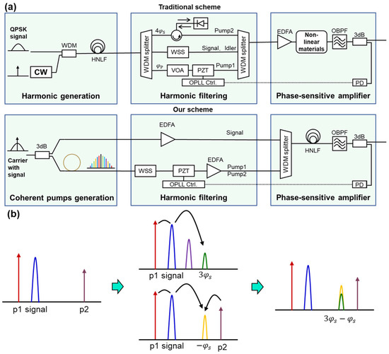 Phase Regeneration of QPSK Signals Based on Kerr Soliton Combs