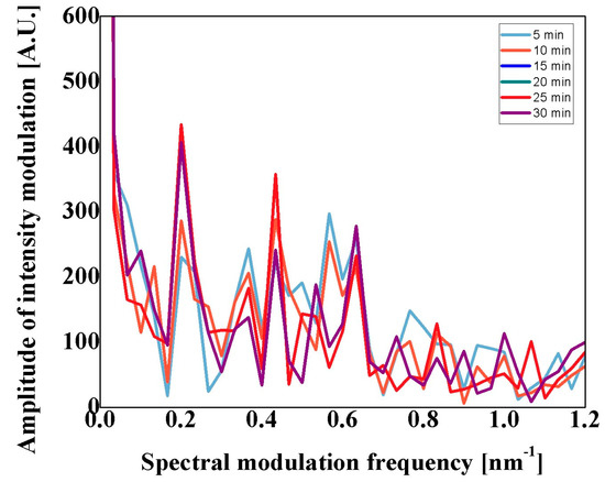 Sensitivity Modal Analysis of Long Reflective Multimode Interferometer ...