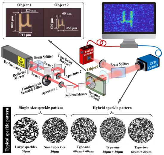 Image-Enhanced Pseudo-Thermal Ghost Imaging with Hybrid Speckle Pattern