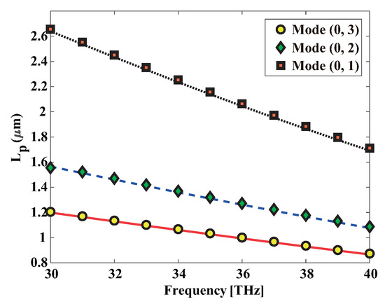 Advanced Numerical Methods for Graphene Simulation with Equivalent Boundary Conditions: A Review