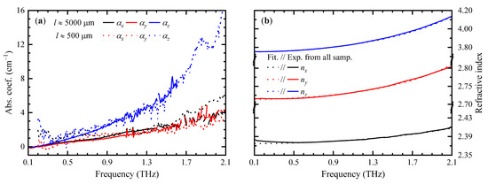 Photonics | Free Full-Text | Temperature-Dependent Optical Properties ...