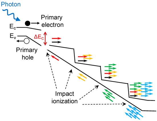 Sb-Based Low-Noise Avalanche Photodiodes