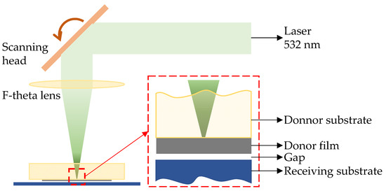 Characterization of Grid Lines Formed by Laser-Induced Forward Transfer ...