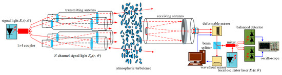 Effect of Wavefront Distortion in Non-Kolmogorov Turbulence on the ...
