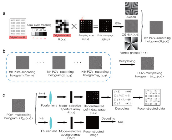 Multiplexing Perfect Optical Vortex for Holographic Data Storage