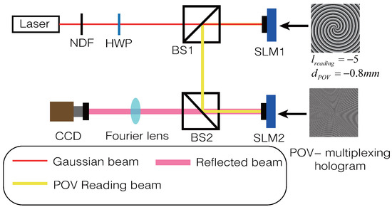 Photonics | Free Full-Text | Multiplexing Perfect Optical Vortex for ...