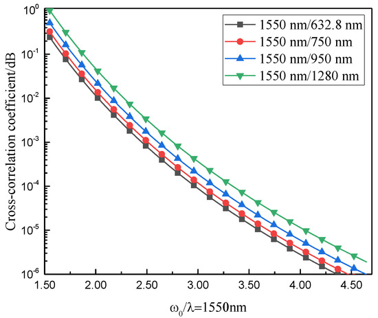 Study on the Difference of Wavefront Distortion on Beams Caused by Wavelength Differences in ...