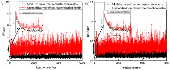 Study on the Difference of Wavefront Distortion on Beams Caused by ...
