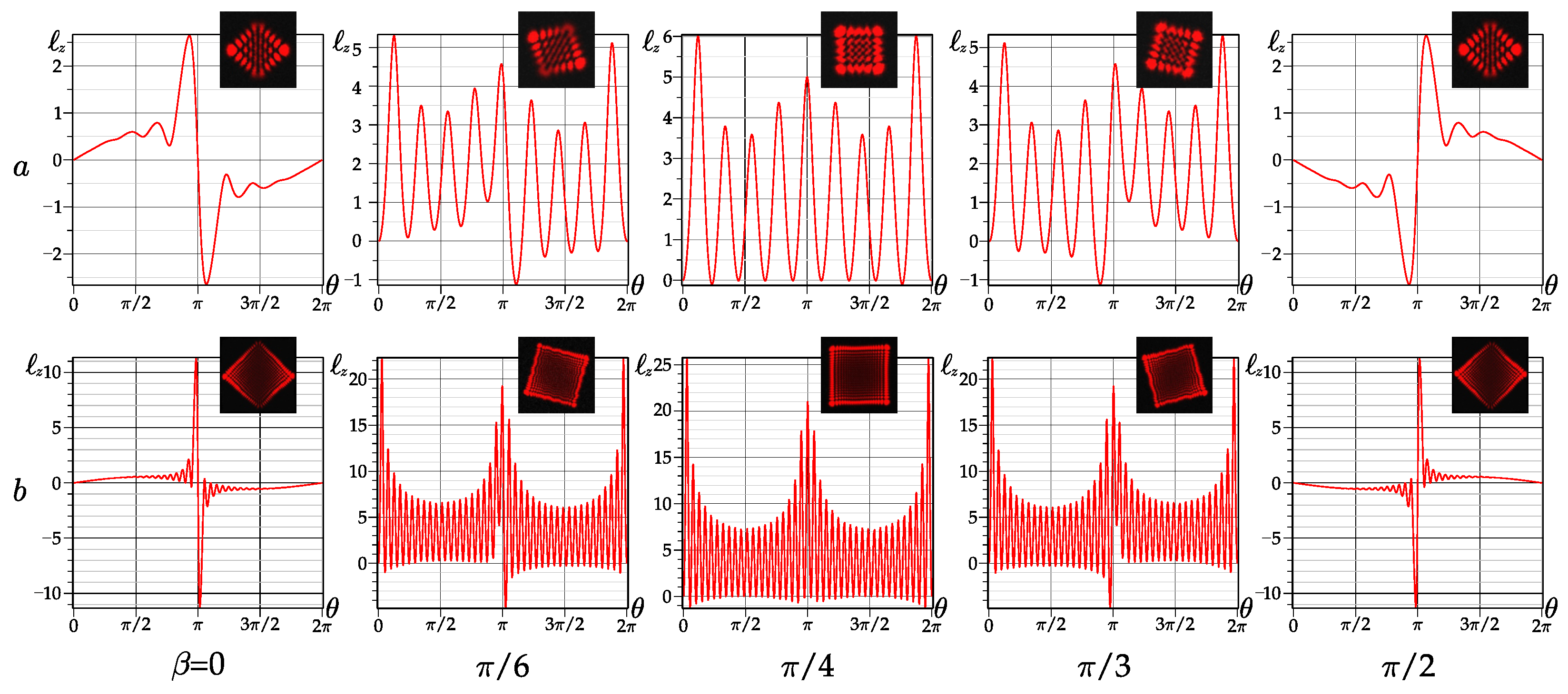 General Astigmatism of Structured LG Beams: Evolution and ...