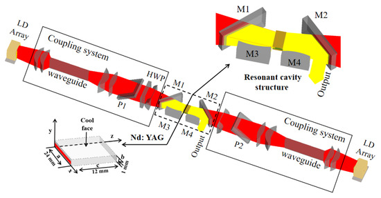 210-W, Quasi-Continuous Wave, Nd:YAG InnoSlab Laser at 1319 nm
