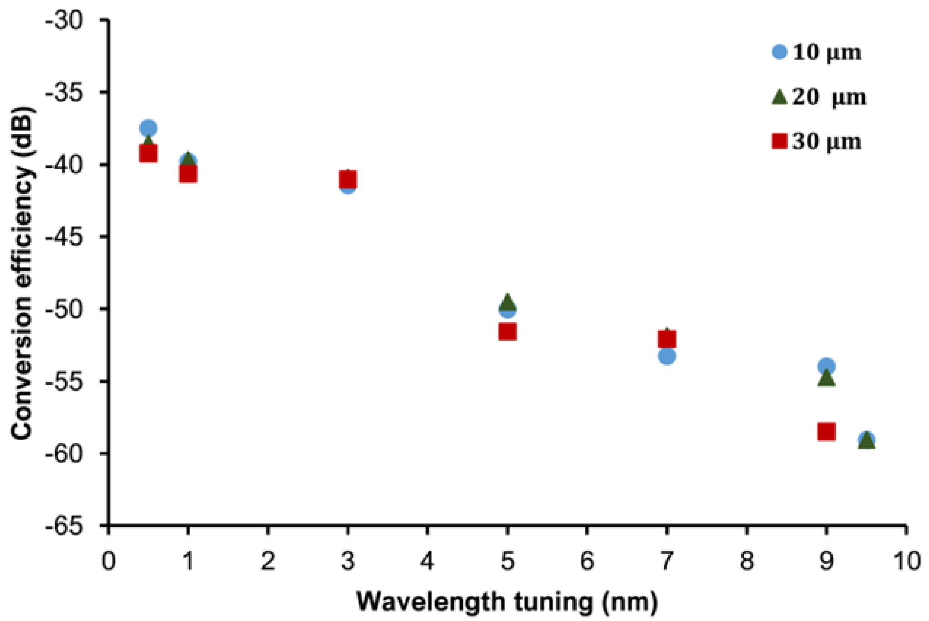 Performance Analysis of the Four-Wave Mixing Effect with Various ...